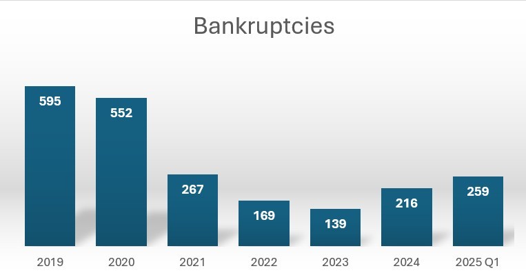 Are Farm bankruptcies on the rise in 2025? - Halderman Farm Management ...